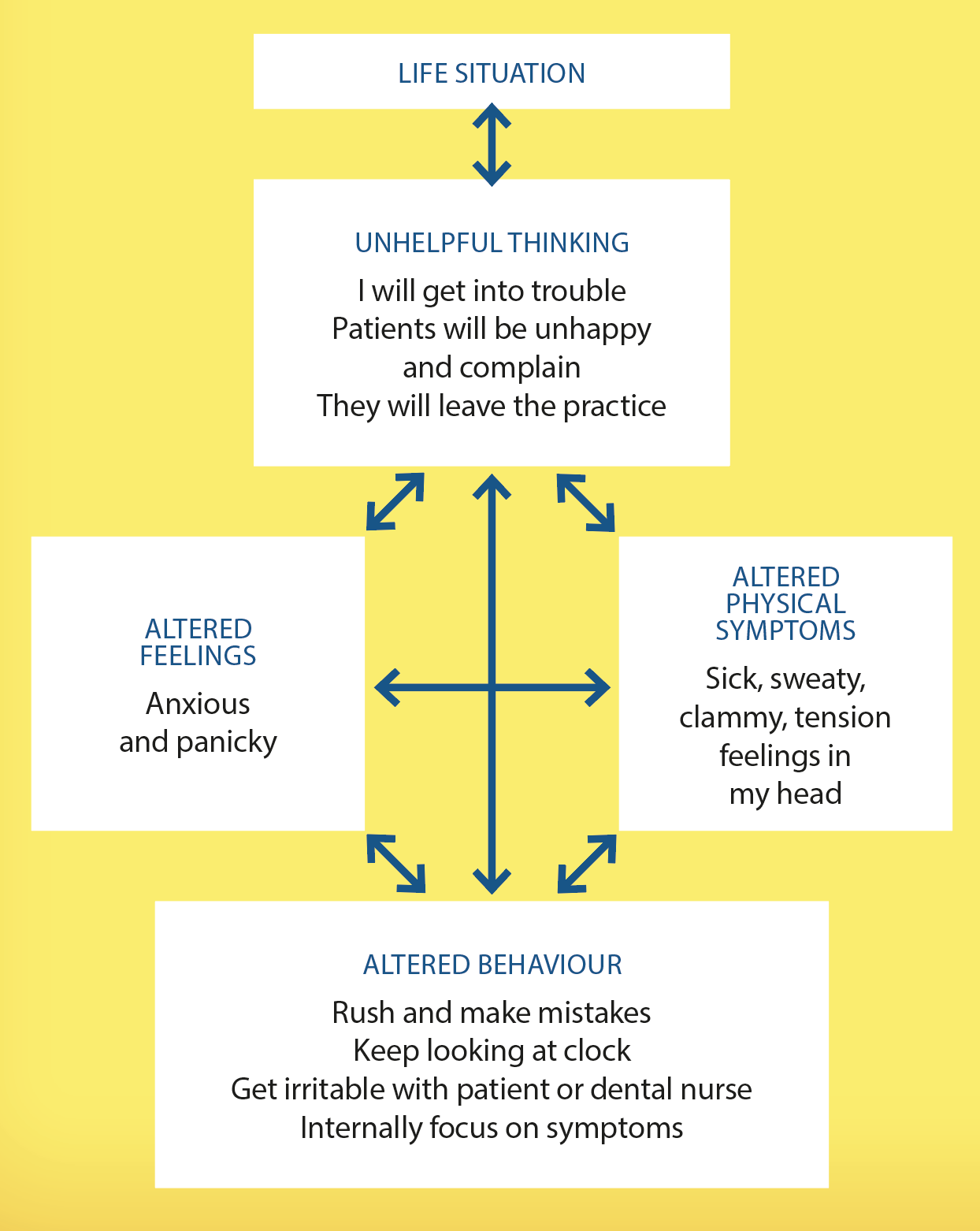 Anxiety, good and bad - Scottish Dental magazine : Scottish Dental magazine