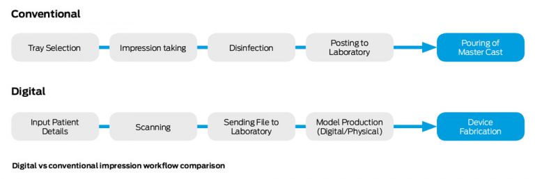 workflow-comparison-diagram : Scottish Dental magazine