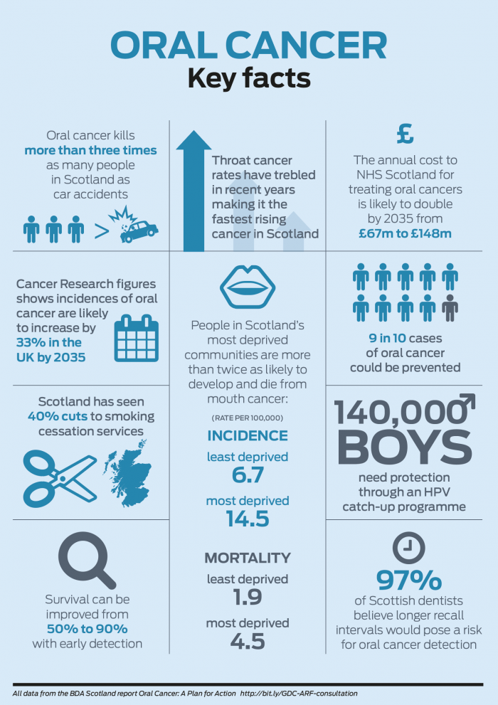 BDA Scotland launches oral cancer action plan - Scottish Dental ...